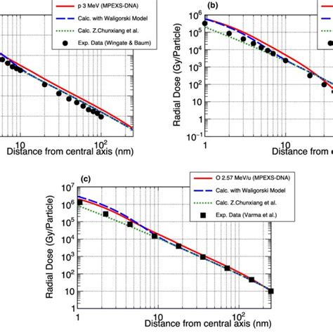 Comparison Of Radial Dose Between Monte Carlo Simulation By Mpexs Dna Download Scientific