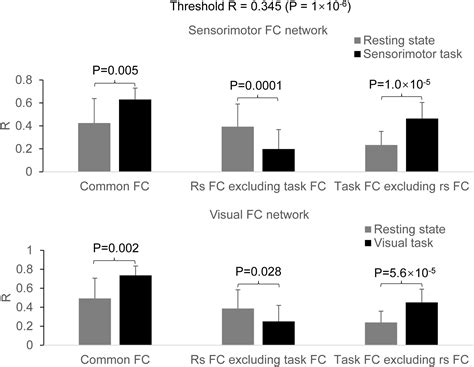 Frontiers The Relationship Of Functional Connectivity Of The