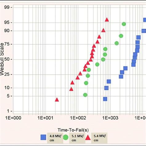 Measured Tddb T632s Shows Consistent With Square Root E Model The
