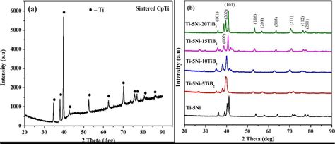 Xrd Patterns Of Sintered Titanium Based Composite A Titanium Alloy