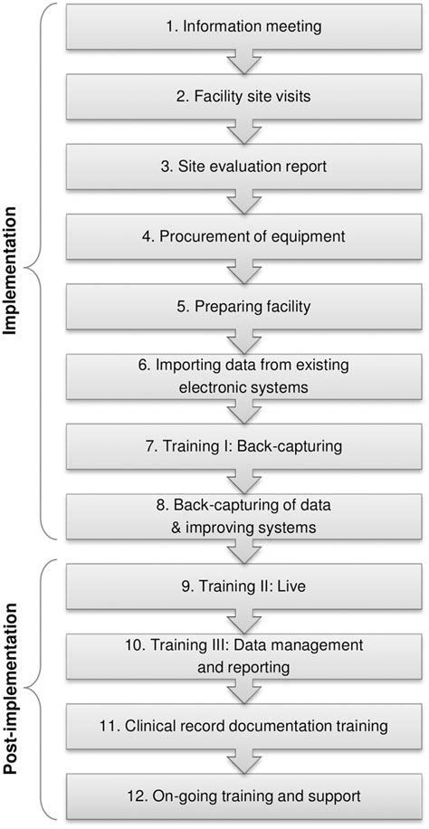 The 12 Step Implementation Process For The Electronic Register A Download Scientific Diagram