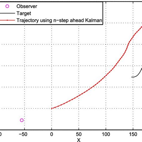 trajectory under k step ahead kalman predictor download scientific