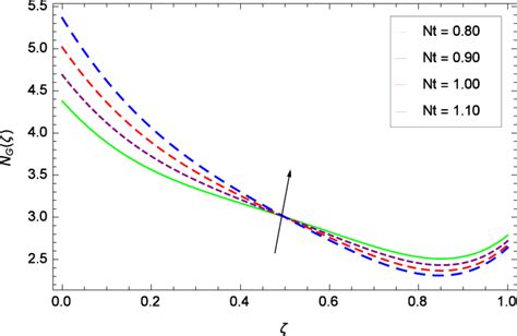 Entropy Generation Rate In The Consideration Of Nt Download