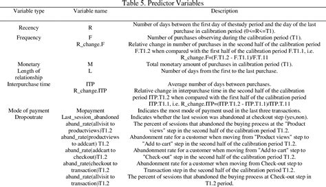 Table 1 From Clustering Prediction Techniques In Defining And Predicting Customers Defection