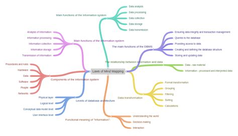 Laws Of Mind Mapping Coggle Diagram