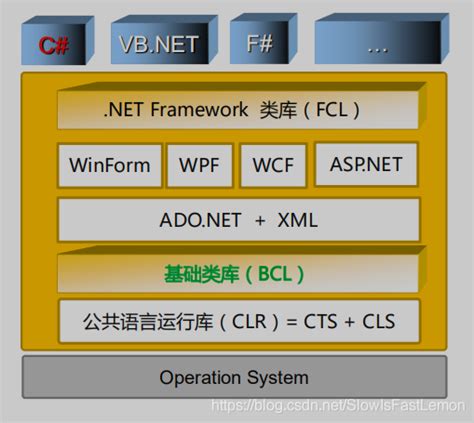 Net平台相关概念（简单了解）net平台的组成部分 Csdn博客
