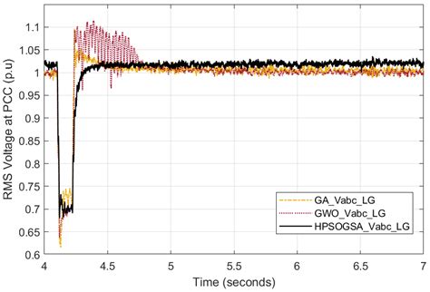 hybrid particle swarm and gravitational search algorithm based optimal