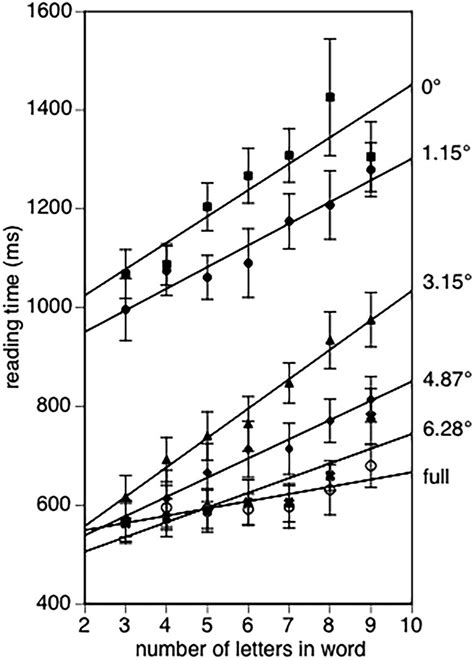 Mean Reading Onset Time As A Function Of Number Of Letters In A Word