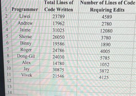 Solved Begin Tabular Cccc Hline 1 And Programmer And Total