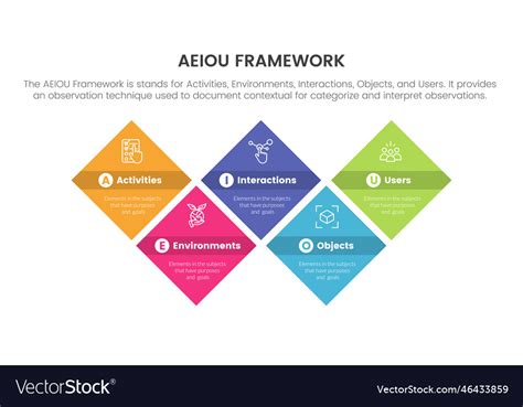 Aeiou Business Model Framework Observation Vector Image