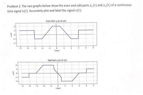 Solved Problem The Two Graphs Below Show The Even And Odd Chegg Com