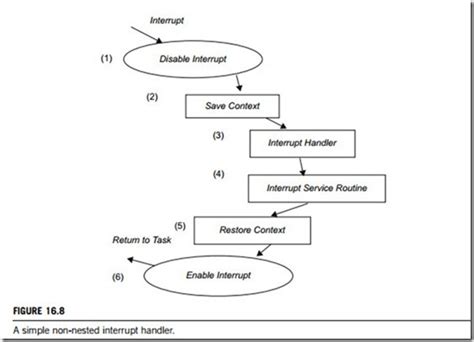 REAL TIME OPERATING SYSTEMS INTERRUPTS Electric Equipment