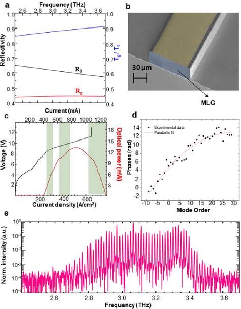 Figure 1 From Metrological Grade Terahertz Frequency Combs Semantic Scholar