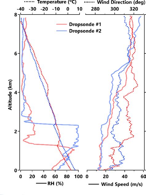 figure 10 from spatially coordinated airborne data and complementary