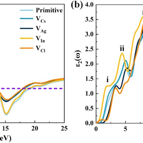 Complex Dielectric Function Of Cs2agincl6 Without With Vacancy Defects