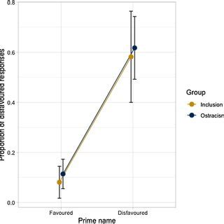 Interobserver Agreement IOA And Treatment Integrity Data For