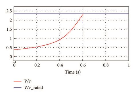 mppt control a rotor angular speed b aerodynamic power and c