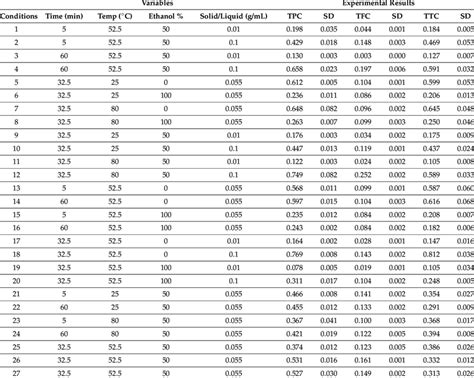 experimental design matrix with coded variables and experimental data