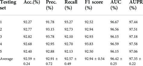 Five Fold Cross Validation Results Performed By Mkfgcnii Based On Hmdd