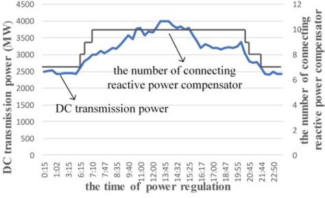 switching times of reactive power compensators under the strategy