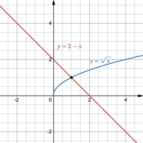 Graph Each Equation Of The System Then Solve The System To Quizlet