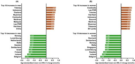 Jcm Free Full Text Global Trends In The Epidemiology And Management Of Dyslipidemia