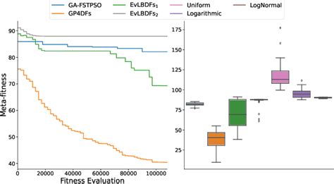 figure 3 from evolving dilation functions for parameter estimation