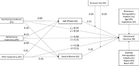 the proposed ai systems adoption intention model ai2m download