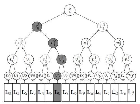 A Binary Hash Tree With Leaves Nodes Download Scientific Diagram