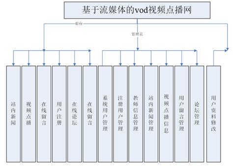 基于java中的spring框架和jsp实现视频点播平台项目【附项目源码论文说明】 Csdn博客
