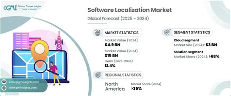 Software Localization Market Size And Share Growth Report 2034