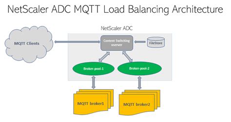 Scaling IoT Solutions With NetScaler ADC NetScaler Automation