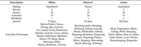 Figure 1 From Semi Supervised Adversarial Learning Using Lstm For Human