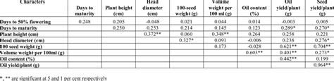 Simple Correlation Between Yield And Component Characters Download Table