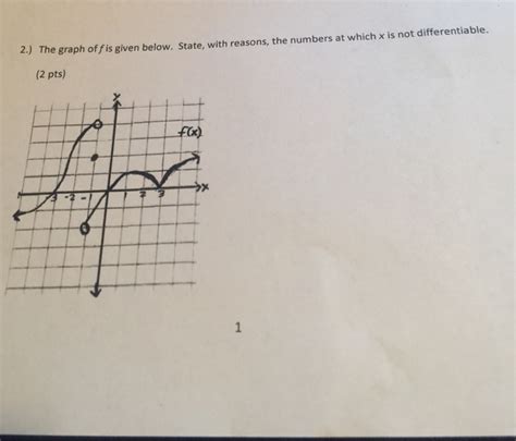 Solved The Graph Of F Is Given Below State With Reasons