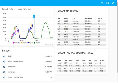 Solcast Has Stopped Working Third Party Integrations Home Assistant Community