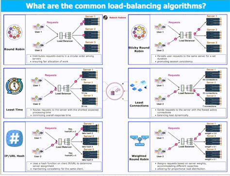 Loadbalancing Roundrobin Weightedroundrobin Leastconnections