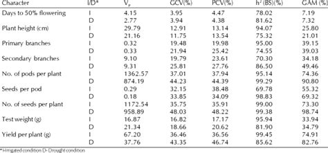Estimates Of Genetic Parameters For Eight Quantitative Characters In F Download Table