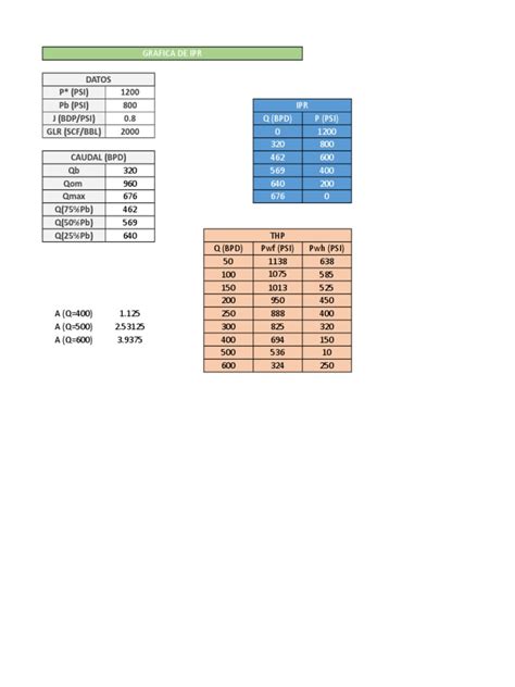 Analysis Of Production Data And Ipr Curve For An Oil Well Pdf