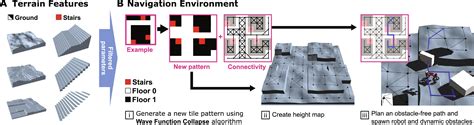 Learning Robust Autonomous Navigation And Locomotion For Wheeled Legged Robots Science Robotics