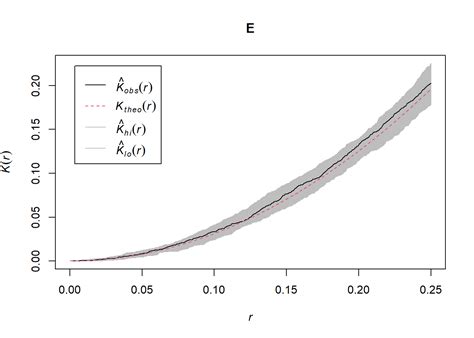 Chapter 22 The K Function Spatial Statistics For Data Science Theory And Practice With R