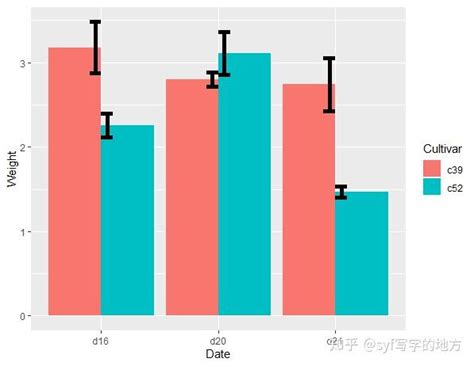 57 Ggplot2劝退指南：添加误差棒的方法 知乎