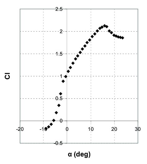 Diffuser Airfoil Cl Vs Curve Download Scientific Diagram