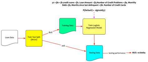 Data Science Simplified Understanding Logistic Regression