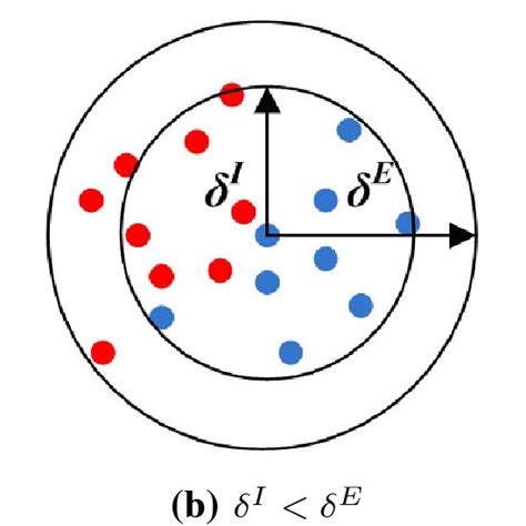 Three Cases Of Double Radii Based Supervised Neighborhood Download Scientific Diagram