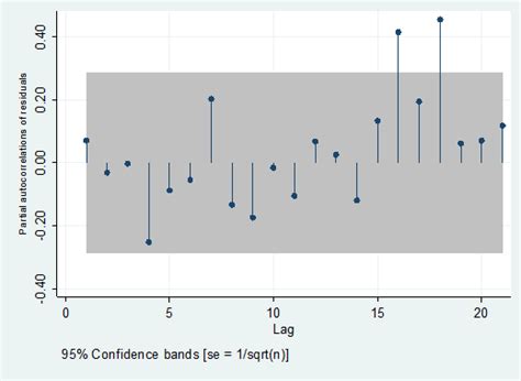 Partial Autocorrelation Of Residuals Source Authors Computations Download Scientific Diagram