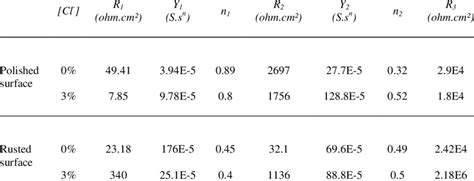 Fitting Results Of Eis Circuit For Steel Samples With Polished And Download Scientific Diagram