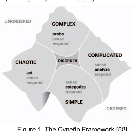 Figure 1 From Coordination In Large Scale Agile Software Development A