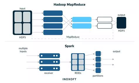 MapReduce Vs Spark What S The Difference Inoxoft