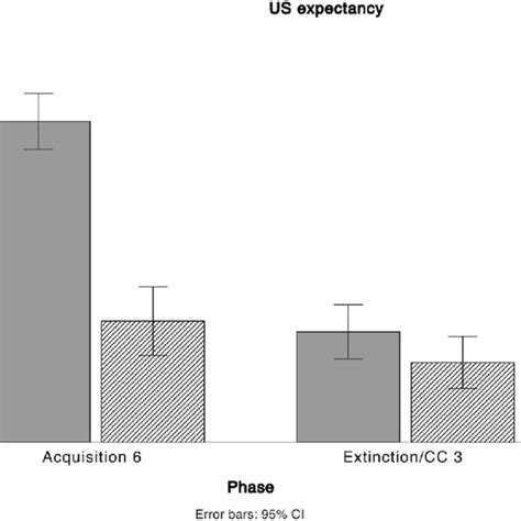 Us Expectancy Ratings Post Acquisition And Post Extinction Cc Download Scientific Diagram